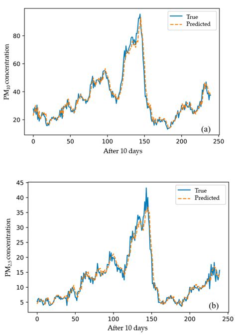 Air Pollution Prediction Using Long Short Term Memory Lstm And Deep Autoencoder Dae Models