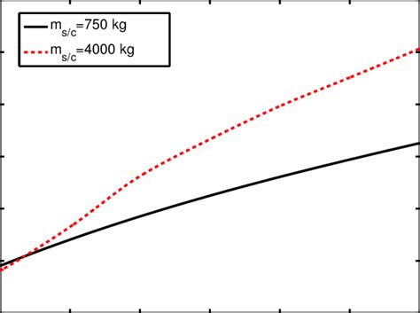 Deceleration Distance Of Optimal Configuration As A Function Of The