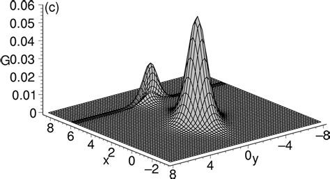 Evolution Profiles Of The Interaction Between Semi Foldon And Dromion