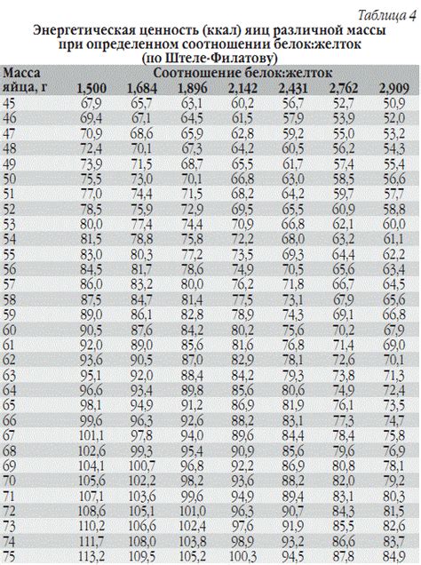 Птицеводство Математическое моделирование энергетической ценности пищевых яиц часть 2
