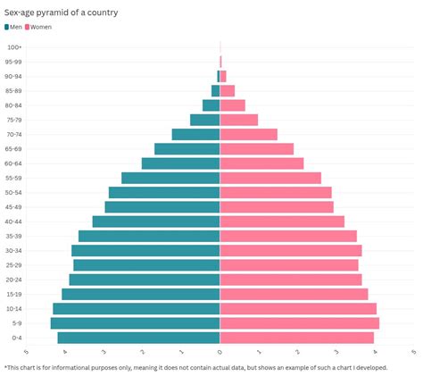 Sex Age Pyramid Flourish