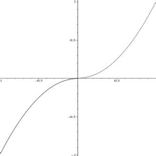Approximated Implicitization Download Scientific Diagram