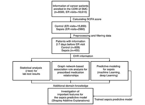 Study Overview CDW Clinical Data Warehouse EHR Electronic Health Download Scientific