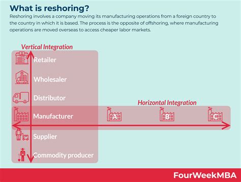 What Is Reshoring Fourweekmba