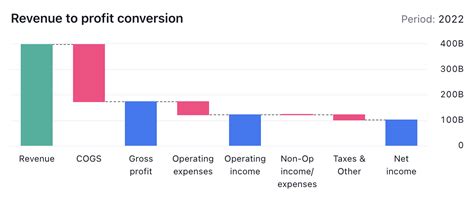 Guide To Revenue To Profit Conversion Waterfall Chart Optionpundit