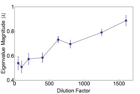 Consistent With Predictions From Critical Slowing Down The Magnitude