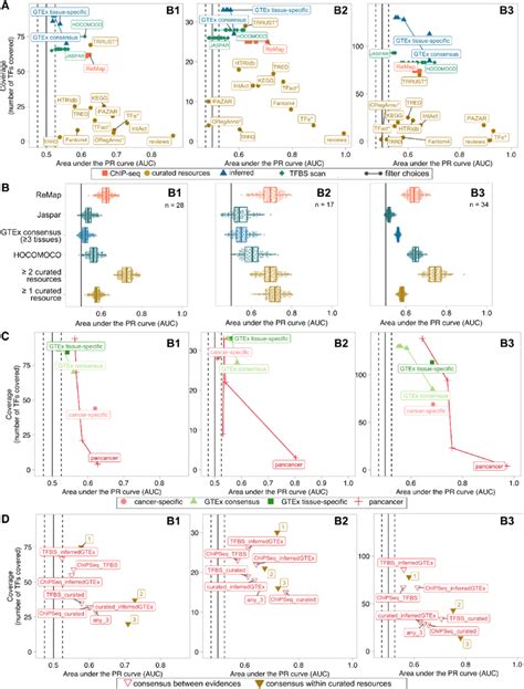 Comparison Of Tf Activity Prediction Performances By Tf Target Resource
