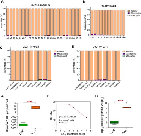 Designing Specific Bacterial 16s Primers To S Eurekalert