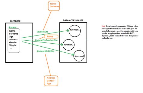 Data Transfer Object Vs Model At Lara Bunton Blog
