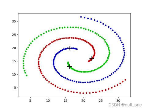 密度峰值聚类算法dpc详解及python实现 Csdn博客 密度峰值聚类算法dpc详解及python实现 Csdn博客