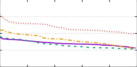 Top 100 Most Informative Features Indexed By Rank Estimated On Each