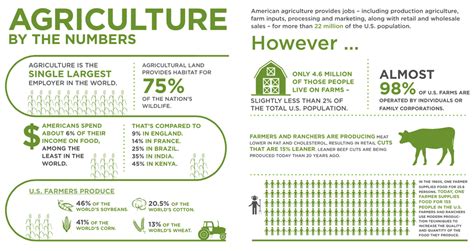 Noble Research Nobleresinst On X Agriculture Facts
