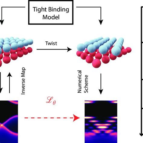 A Non Commuting Diagram Of Electronic Structure Models Showing The Download Scientific Diagram