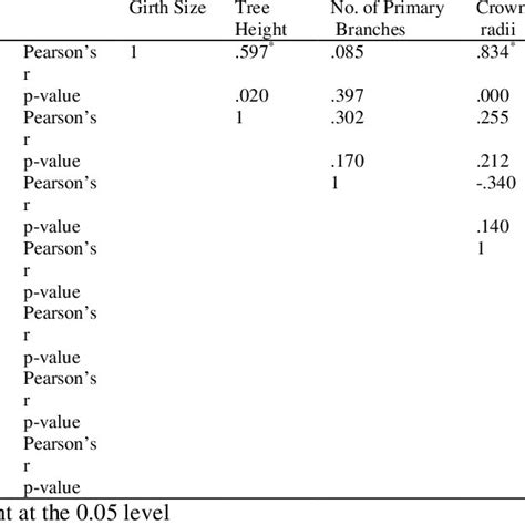 Pearsons Correlation For The Relationship In Tree Characters And Download Table