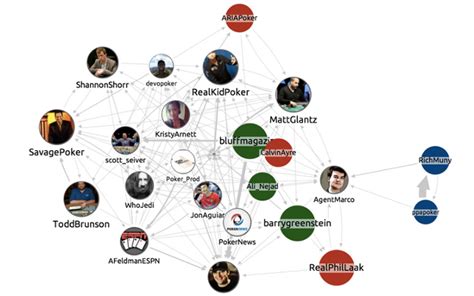 Visualizing A Social Network Networking Social Networks Interactive Tools