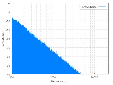 File Brown Noise Spectrum Png Wikimedia Commons