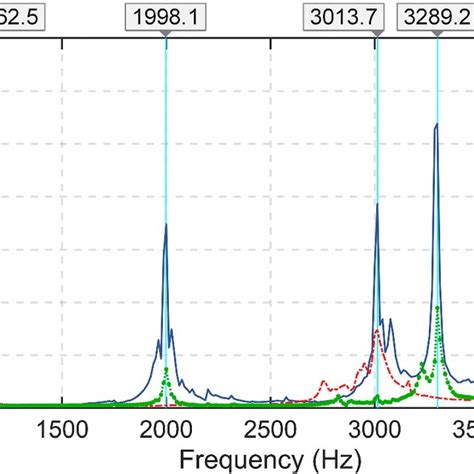 Ensemble Average Of Frequency Response Functions Download Scientific Diagram