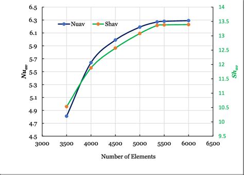 Grid Sensitivity Test At Re 100 Ri 1 Le 1 Br 01 Download
