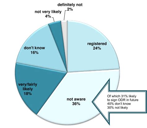 Chart Showing Respondents Odr Status And Potential Status Full