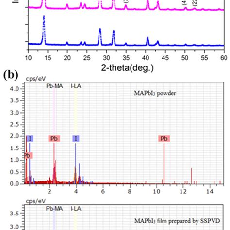 Xrd Patterns Of Mapbi3 Powder And Film Prepared By Sspvd A Eds