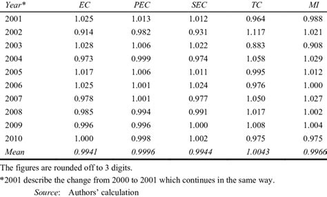 Annual Means For Dea Model From 2000 To 2010 Download Table Annual Means For Dea Model From 2000 To 2010 Download Table