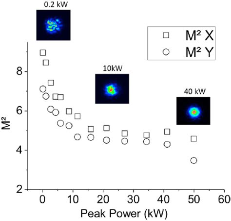 M 2 Measurements At The Output Beam Of A 3 M Long Grin Mmf And For The