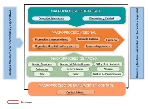 Mapas y Cartas descriptivas de los procesos E S E Hospital Divino Niño