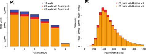 A Read Yields Number Of Sequencing Reads Per Hour And Their Quality