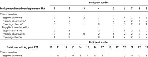 Ratings For Apraxic Characteristics And Phonological Errors In The