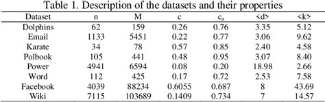 Table 1 From A Novel Similarity Measure For Missing Link Prediction In