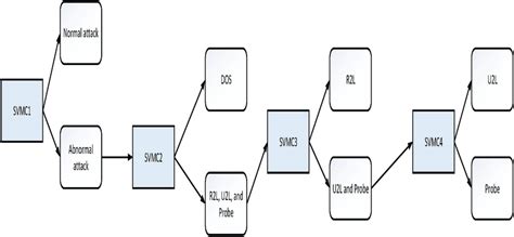 The Scheme Of Intrusion Detection Based On Improved Svm Model Download Scientific Diagram
