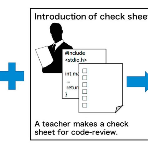 Overview Of The Proposed Class With Code Review Involving A Check Sheet Download Scientific