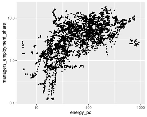 Making Beautiful Charts Using R Ggplot Economics From The Top Down