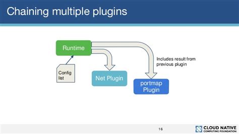 Chaining Cni Plugins • Konstantinos Karampogias