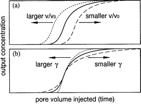 Qualitative Dependence Of The Output Concentration Curve A On The