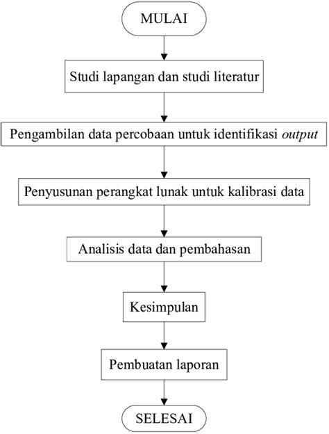 Gambar Diagram Alir Metodologi Penelitian Tabel Pengamatan Hubungan