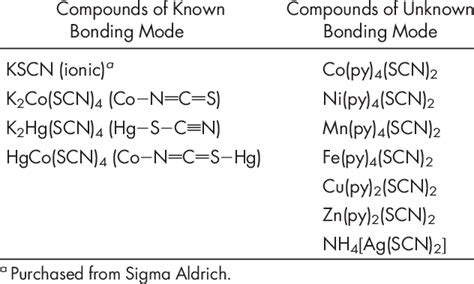 Series Of Metal Thiocyanate Complexes Download Scientific Diagram
