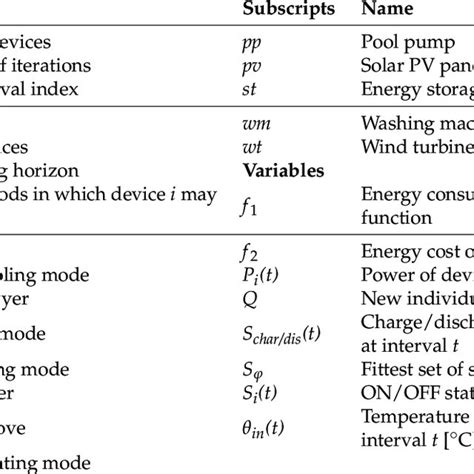 indices sets subscripts and variables used in the proposed