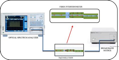 experimental set for investigating refractive index sensing properties