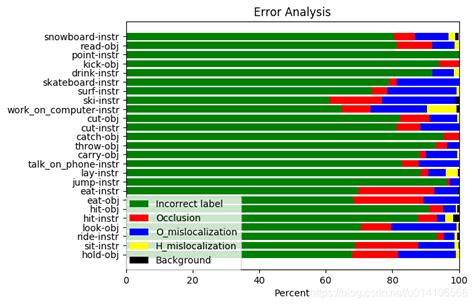 Matplotlib画堆叠条形图柱状图matplotlib 中可以通过在函数中设置绘制堆叠柱形图 Csdn博客
