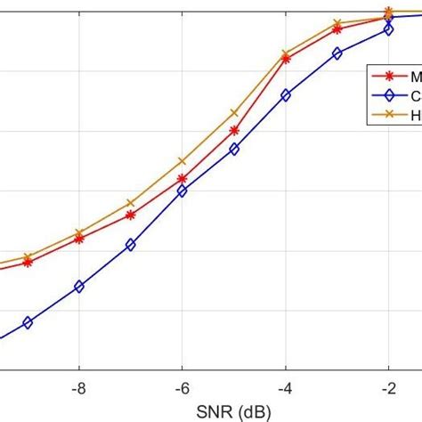 comparison of pd vs input snr download scientific diagram
