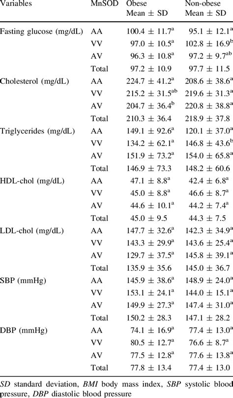 Biological Variables Comparison Between Obese And Non Obese With