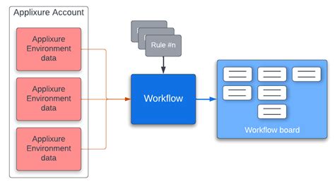 Basic Operations Applixure Workflow Documentation