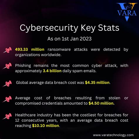 Vikas Kumra On Linkedin Understanding Cybersecurity Key Stats In Todays Interconnected World…