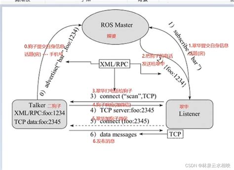 自学ros话题通讯：发布者、订阅者、管理者之间的关系发布者订阅者话题的关系 Csdn博客