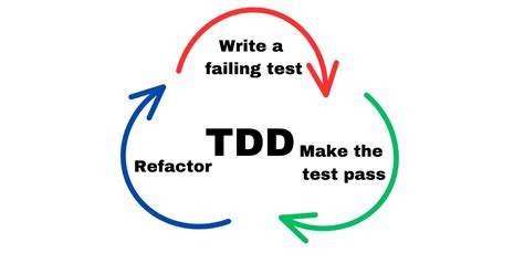 Test Driven Development Tdd Explained