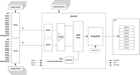 42 可编程模拟输入和输出 — Embedded System And Iot Application 120 Documentation