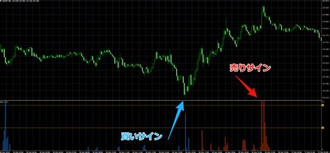 無料SDAインジケーターとは天底の見極め方とMT4への設定FX手法を解説 FX TRADE