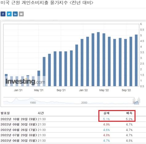 9월 Pce 발표 금리 인상 끝이 보인다 애플 7 상승 네이버 블로그