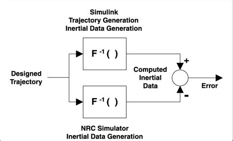 Validation By Model Comparison Download Scientific Diagram